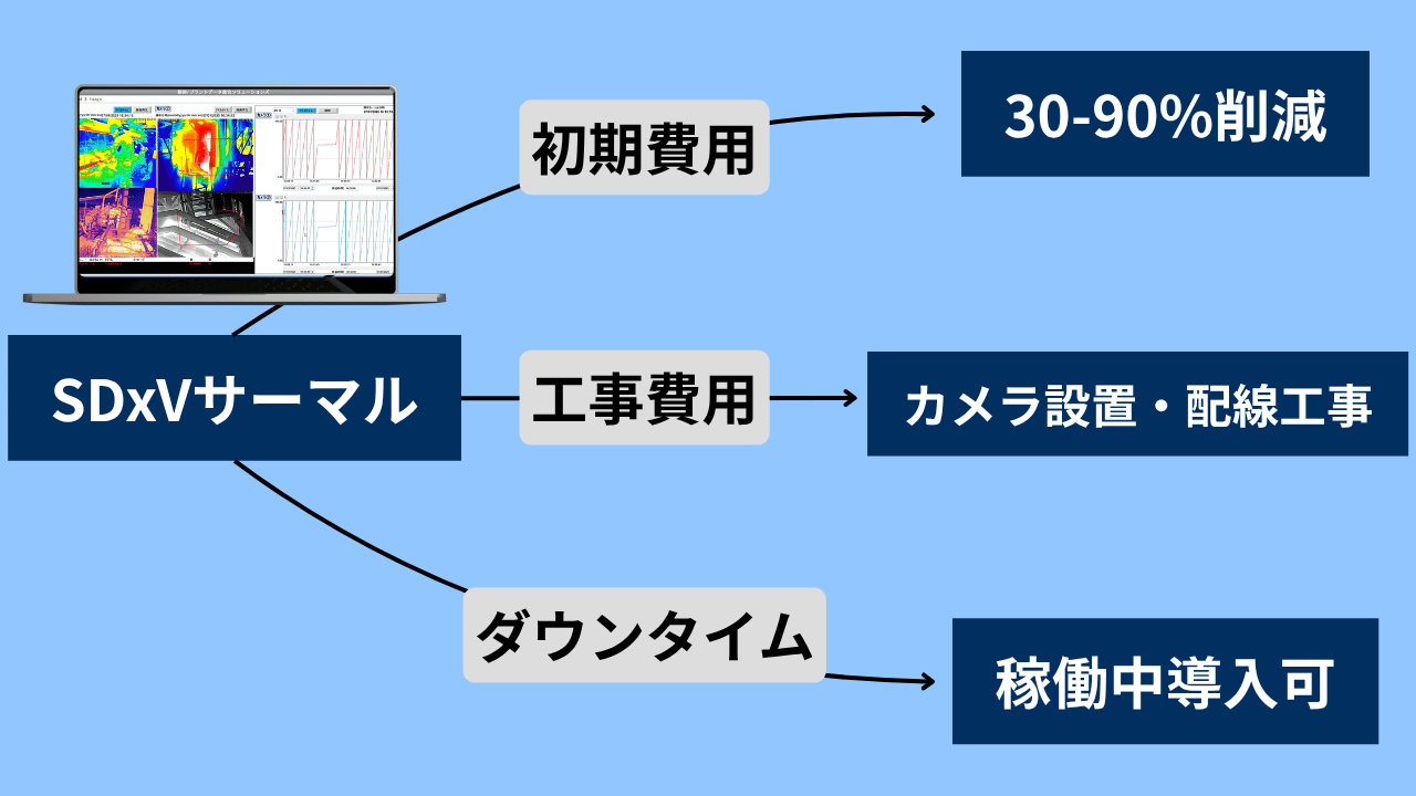 SDxV®サーマル | 高温設備の表面温度監視を大幅コストダウン
